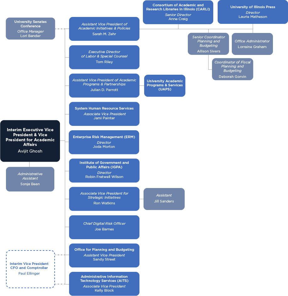 EVP\VPAA Organization Chart - EVPAA
